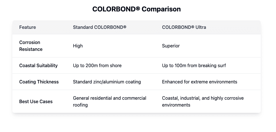 COLORBOND® Ultra vs. Standard COLORBOND® Steel: Which One Do You Need ...